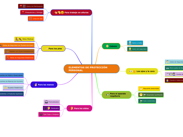 ELEMENTOS DE PROTECCIÓN PERSONAL - Mind Map
